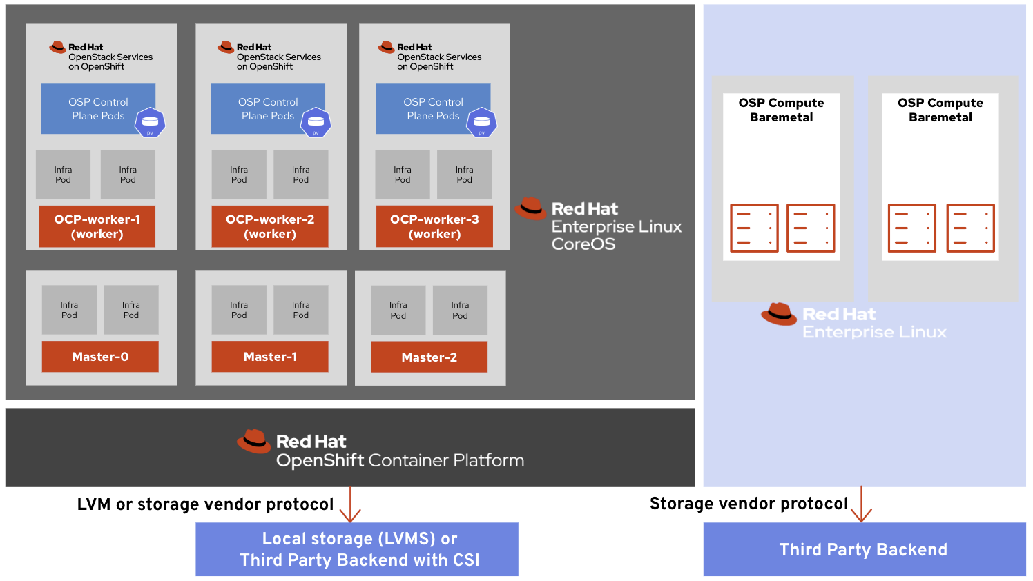 Red Hat OpenStack Services on OpenShift: Rethinking storage design in pod-based architectures